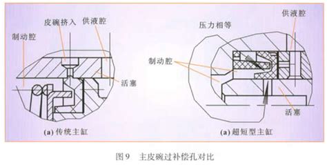 液压制动主缸的演变过程及结构特点 制动知识 汽车制动网