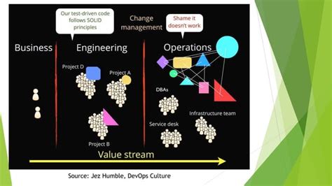 Devops Fundamentals A Perspective On Devops Culture Ppt