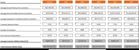 Best Case Scenario Of Clv Calculation Download Scientific Diagram
