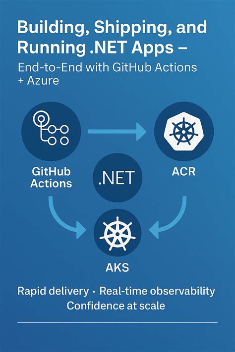 Dotnet Dotnet8 Githubactions Aks Acr Devops Kubernetes Containers Alexandre Silva