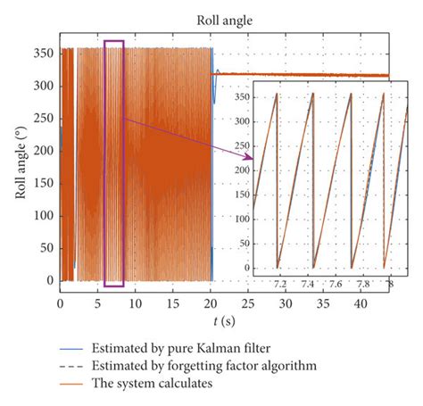 The Roll Angle That The System Calculates And The Gyro Output