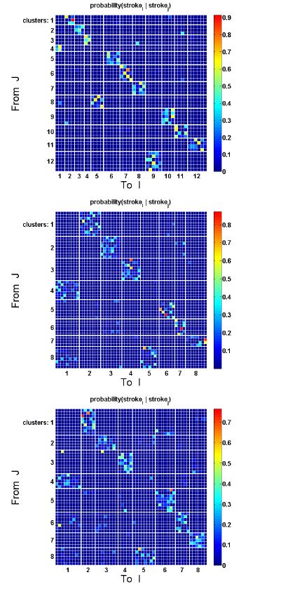 Markov Transition Matrices The States From The Matrix In Figure 4 Were Download Scientific