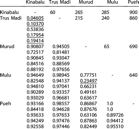 Pairwise F St And Geographic Distance Between Populations Lower Left Download Table
