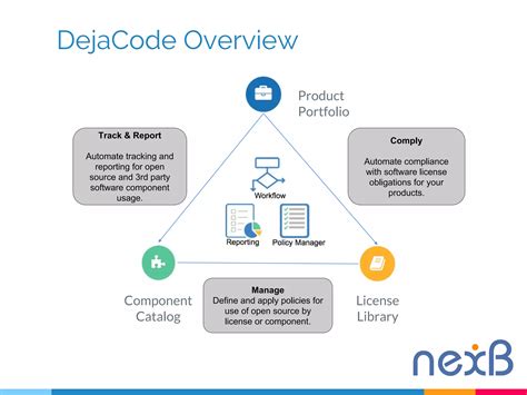 Open Source Governance With Dejacode Pdf