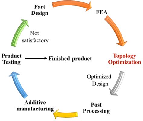 Topology Optimization A Complementary Tool For Additive Manufacturing