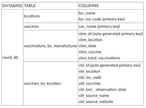 Solved This Problem Uses Postgre Sql The Table For This
