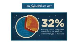 Malware A Detailed Study Its Types Threats And Counter Measures PPTX