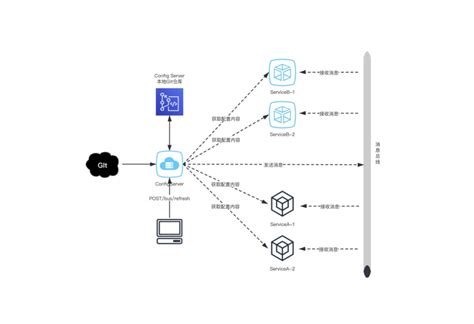 Springcloud入门实战 Springcloud Bus消息总线 知乎