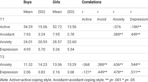 Mean Standard Deviation And Correlations Of Psychological Variables
