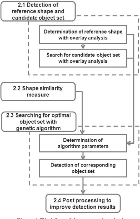 figure 1 from development of polygon object set matching algorithm between heterogeneous digital