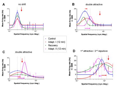 Single Cell Examples Of Spatial Frequency Tuning Curves Download Scientific Diagram