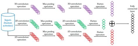 A Convolutional Neural Network Based Feature Extraction And Weighted