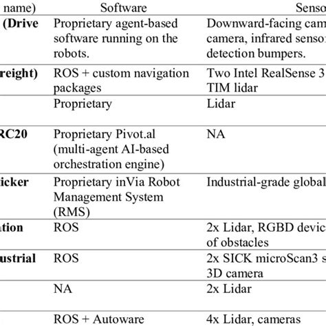 Listed Robots Are Used In The Logistic Task Download Scientific Diagram