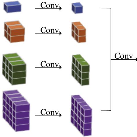 Improved Pyramid Pooling Layer Download Scientific Diagram