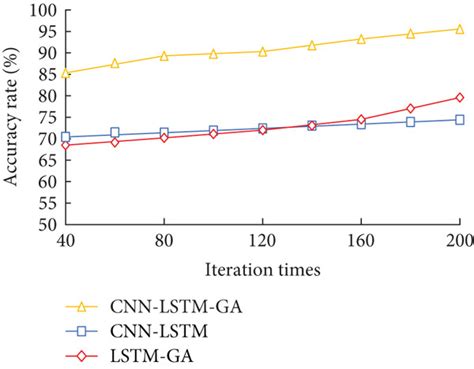 A Study Of Deep Learning Neural Network Algorithms And Genetic Algorithms For FJSP Shang