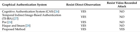 Table 1 From Preventing Shoulder Surfing Attacks Using Digraph Substitution Rules And Pass Image