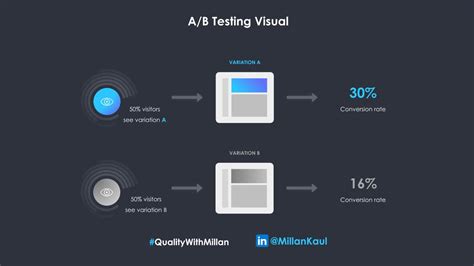 A B Tetsing In Steps Quality With Millan