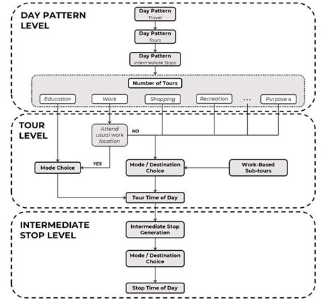 Activity Based Travel Demand Modeling Framework In Simmobility