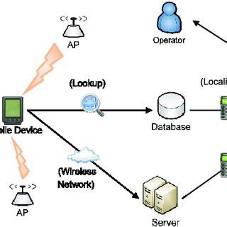 Architecture Data Flow Download Scientific Diagram