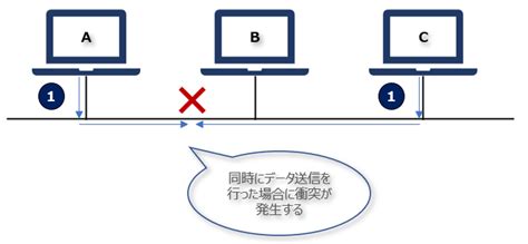Csma Cd方式とは？ネットワーク初心者向けに1分で分かりやすく ビズドットオンライン