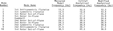 Table 1 From Finite Element Analysis And Modal Testing Of A Rotating Wind Turbine Semantic Scholar