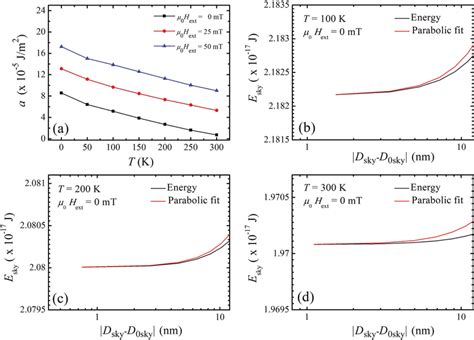 A Fitting Parameter A As A Function Of T For μ 0 H Ext 0 25 And Download Scientific