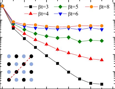 Color Online Pairing Correlation Function As A Function Of Distance