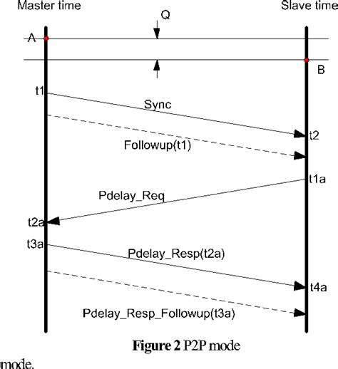 figure 2 from analysis and solution of frequency difference in ieee1588