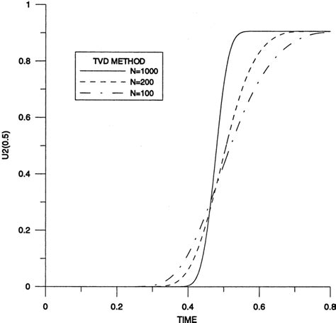 Time Series Obtained Using The Second Order Tvd Scheme For The Download Scientific Diagram