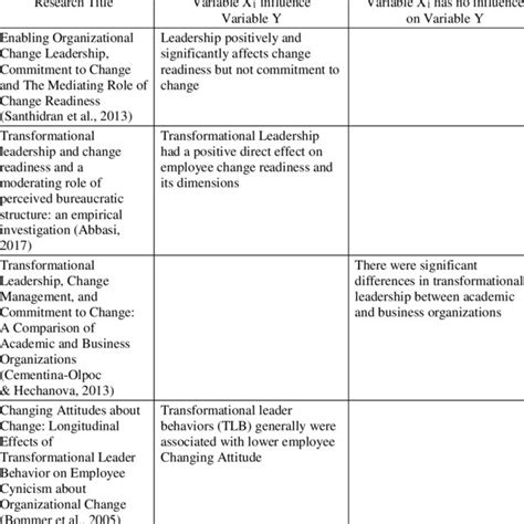 The Influence Of Variable X2 Toward Variable Y Download Scientific