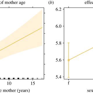 Plots Depicting The Effect Of Mother Age A And Fawn Sex B On The Download Scientific