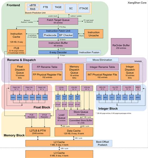 【读书笔记1】risc V体系结构与基础知识 知乎 【读书笔记1】risc V体系结构与基础知识 知乎