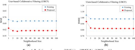Figure 6 From A Hybrid Cnn Based Review Helpfulness Filtering Model For Improving E Commerce