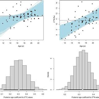 Bayesian regression models of δ¹³C and δ¹⁵N values on age which Download Scientific Diagram