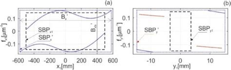 Illustration Of Ps Coverage And Space Frequency Zero Padding Of Csw As