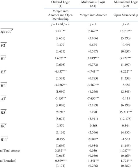 Results Of The Ordered And Multinomial Logit Estimations Download