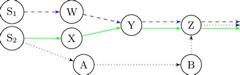 An Example Of Partially Disjoint Routes Download Scientific Diagram