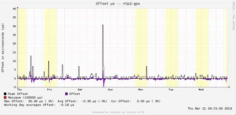 Basic Ntp Server Monitoring
