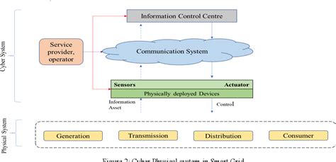 Figure 1 From Cyber Physical Security System In Smart Grid A Review Semantic Scholar