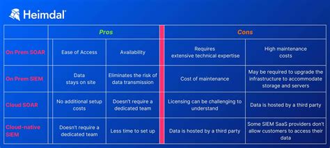 Soar Vs Siem Learn How These Security Solutions Are Different