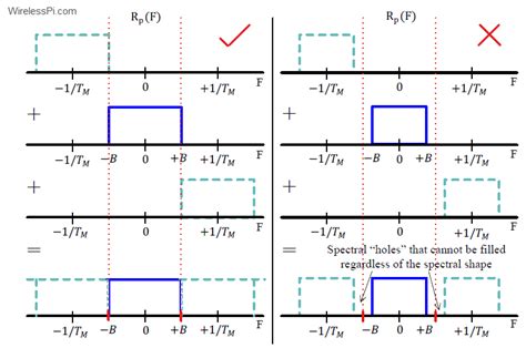 Pulse Shaping Filter Wireless Pi