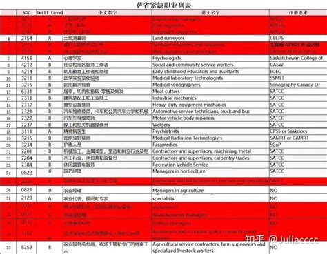 加拿大移民局又删职业列表了……这些职业类别已经不能去萨省了 知乎