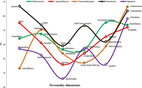 Distribution Of Ipip Neo Facets For Each Dimension Download Scientific Diagram