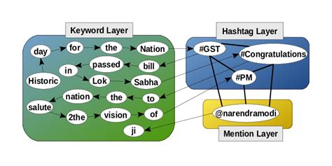 An Example Of Representing A Tweet To A Heterogeneous Multi Layer