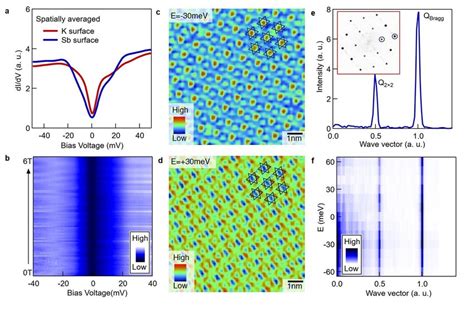 Charge Modulation Observed Via Atomically Resolved Spectroscopic Download Scientific Diagram
