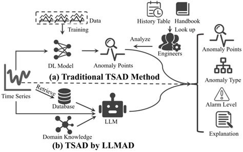 论文审查 Large Language Models can Deliver Accurate and Interpretable Time Series Anomaly Detection