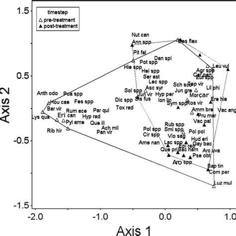nonmetric multidimensional scaling nmds of species compositional