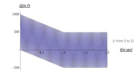 Response Of An Undamped Electrical Oscillator Exposed To A Triangular Download Scientific
