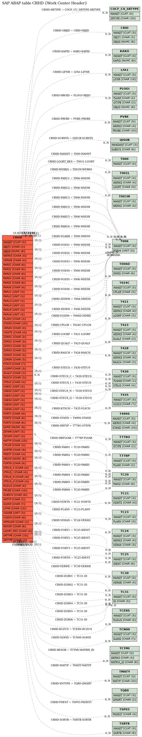 Sap Abap Table Crhd Work Center Header Sap The Best