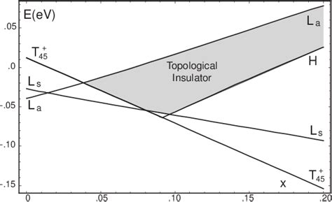 Figure 2 From Surface States And Topological Invariants In Three Dimensional Topological